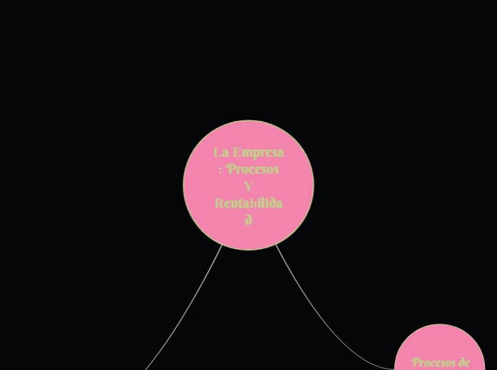 LA EMPRESA , PROCESOS Y SERVICIOS - Mind Map